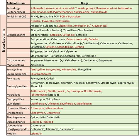 Antibiotics Classification Table 3 Classes Of Antibiotics And Their