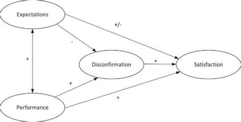 Expectancy Disconfirmation Paradigm Edp Download Scientific Diagram