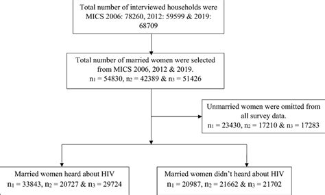 Schematic Diagram Of The Analytic Study Sample Download Scientific