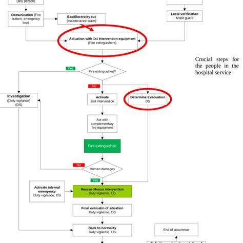Fire Flowchart Procedures Download Scientific Diagram