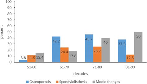 Column Chart Showing The Differences In The Prevalence Of Osteoporosis