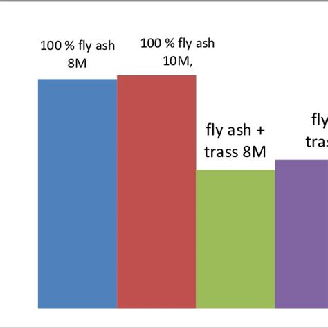 Effect Of Trass Addition On Compressive Strength Of Geopolymer Concrete