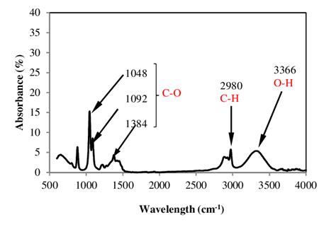 Ethanol Ir