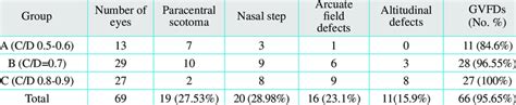 Glaucomatous Visual Field Defects Detected By Goldmann Perimeter Download Table
