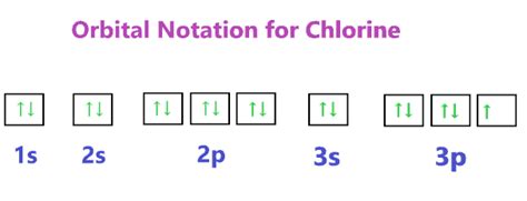 Chlorine Orbital Diagram Electron Configuration And Valence Electrons