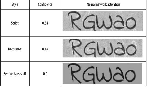Table 2 Font Visual Classification System Using Neural