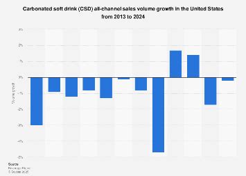 Carbonated Soft Drink Csd Sales Volume Growth Us 2024 Statista