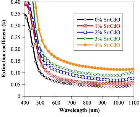 Extinction Coefficient Value At Willy Booth Blog