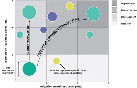 Adoption Readiness Levels Arl Framework Department Of Energy