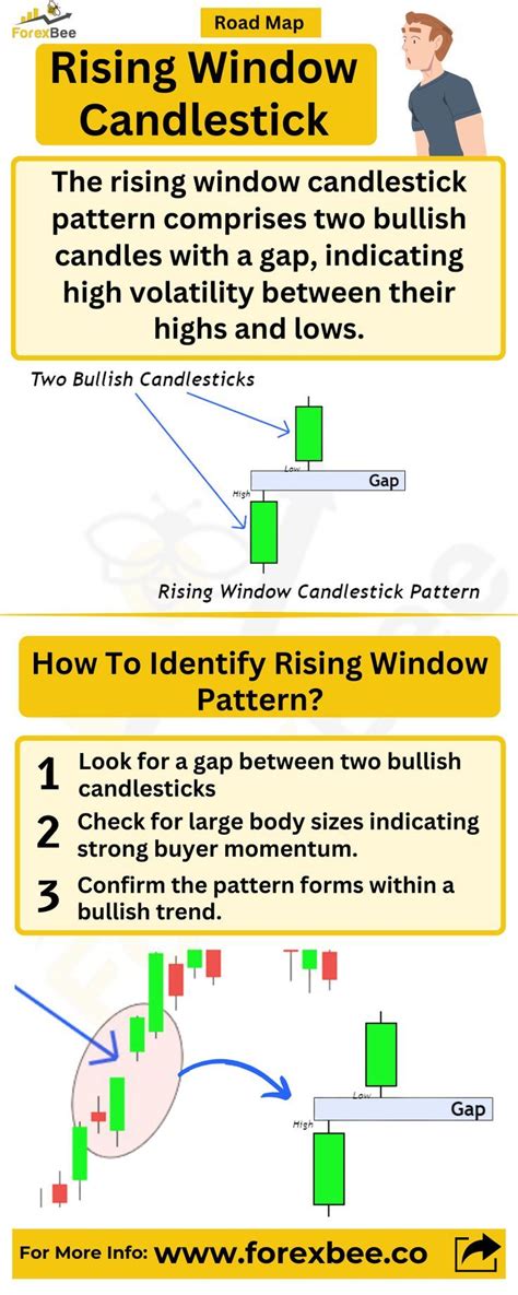Rising Window Candlestick Candlestick Patterns Trading Charts Trading Strategies