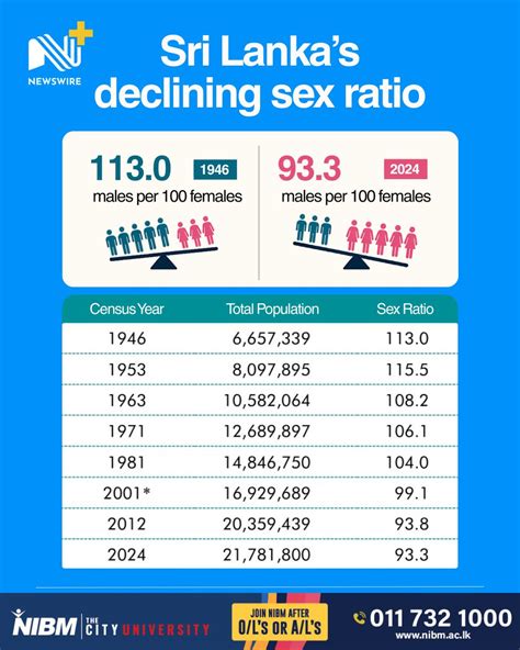 🇱🇰sri Lankas Sex Ratio Has Steadily Declined Over The Decades