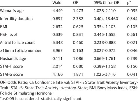 Multivariate Logistic Regression Model To Compare Odds Ratio Of