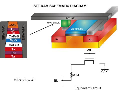making computers that don t forget
