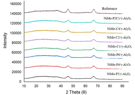 Diffraction Pattern Of Nimo Al2o3 Catalyst Download Scientific Diagram