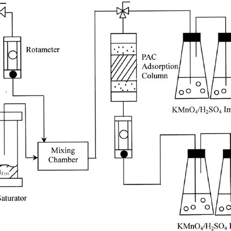 Schematic Diagram Of Laboratory Scale Fixed Bed Adsorption System Download Scientific Diagram