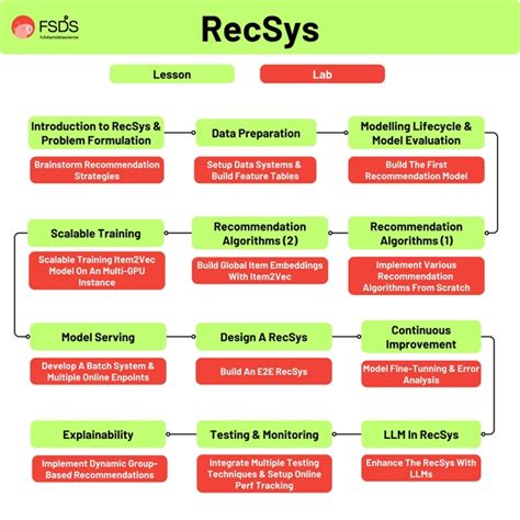 Fsds Module Recommender System