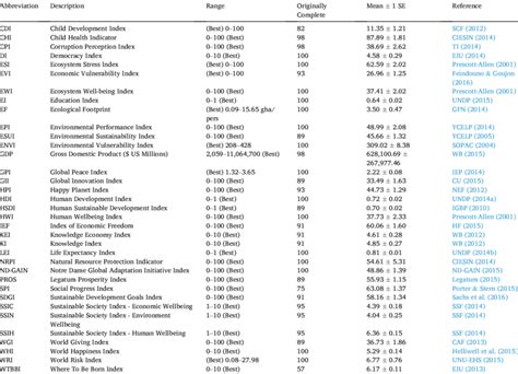 Descriptive Statistics And Metadata For The 35 Multi Metric Indices Of Download Scientific