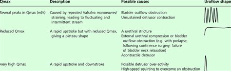 Patterns Of Uroflowmetry With Descriptions 14 Download Scientific Diagram