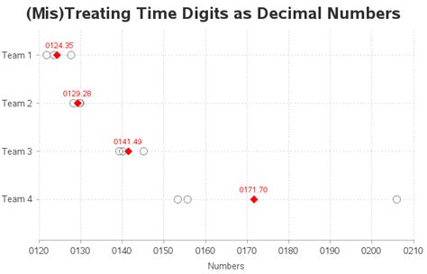 Time Based Data