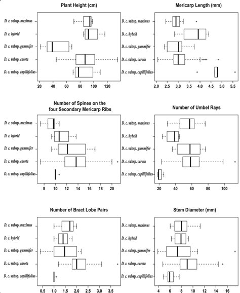 Box Plots Of Six Significant Morphological Characters Obtained By