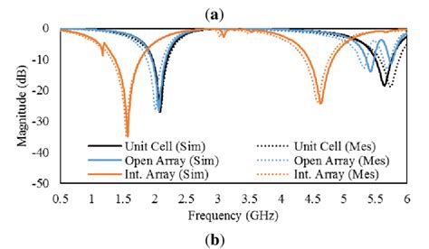 S Parameters For Unit Cell A And Arrays Thereof A Reflection