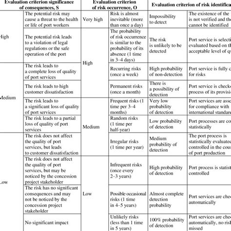 Scale For Determining Indicators For Fmea Analysis Download Scientific Diagram
