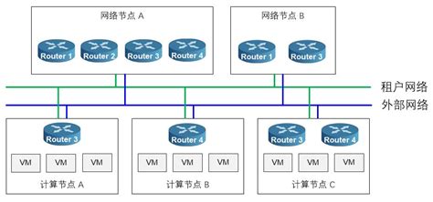 智汇华云 Openstack路由器之拓扑解析 华云数据集团
