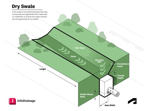 What Is A Swale And How Do They Manage Stormwater One Water Blog
