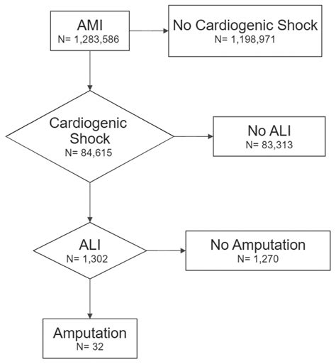 Incidence And Predictors Of Acute Limb Ischemia In Acute Myocardial