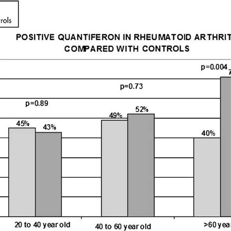 Induration Sizes To Ppd In Patients Who Had Ra And Healthy Control