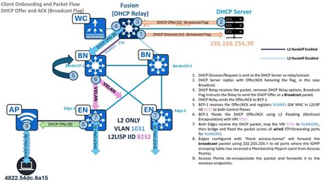 Troubleshoot Dhcp In Layer 2 Only Vlan Wireless Cisco