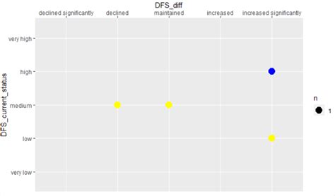 Ggplot2 5x5 Bubble Chart In R Stack Overflow