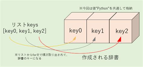 Python独学辞書内包表記で辞書を作成する TECH PROjin