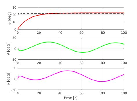 Attitude Dynamics Generated By The Deep Learning Trajectory Tracking Download Scientific