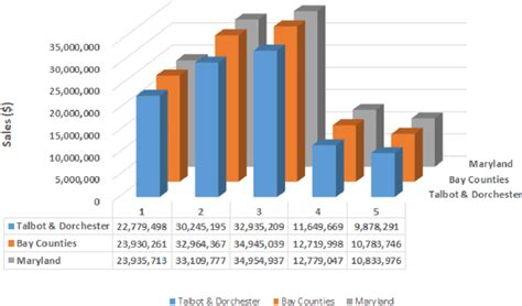 Total Output Impact S Effects For Three Regions Download