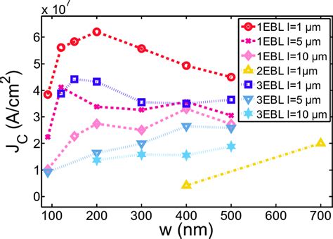 Critical Current Density J C Vs Width W For 1ebl 2ebl And 3ebl Download Scientific Diagram