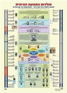 History Of Zionism Timeline Poster Great Pricing At Bennys