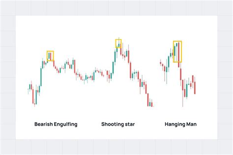 Pola Candlestick Cara Pola Candlestick Menjebak Trader Finex