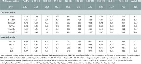 Key Molecular Ratios As A Function Of The Maturity Of Saturate And