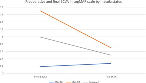 Preoperative And Final Bcva By Macula Status Final Bcva Was The Visual