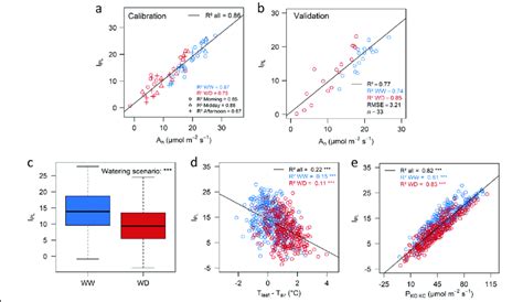 Calibration And Validation Of The Photo Assimilation Performance Index Download Scientific