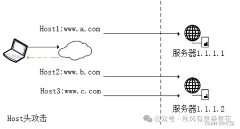 Host头攻击分析 Csdn博客