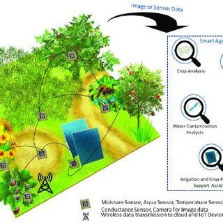 Wireless Data Transmission To Cloud And IoT Devices Download Scientific Diagram