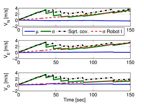 velocity errors of robot ii compared to velocity errors of robot i in a