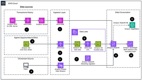 Guidance For Customer Lifetime Value Analytics On Aws