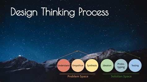 Design Thinking Process 6 Phases For Problem Solving Karl Hosang