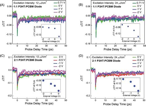Differential Probe Pulse Transmission Dynamics DT T Showing Download Scientific Diagram