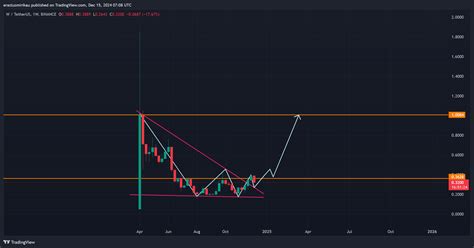 Can Wormhole Sustain Its Momentum Hit 1 Assessing Ambcrypto
