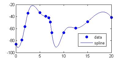 Matlab Extract Data From Curve Fit Toolbox Stack Overflow