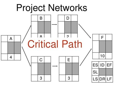 Project Networks